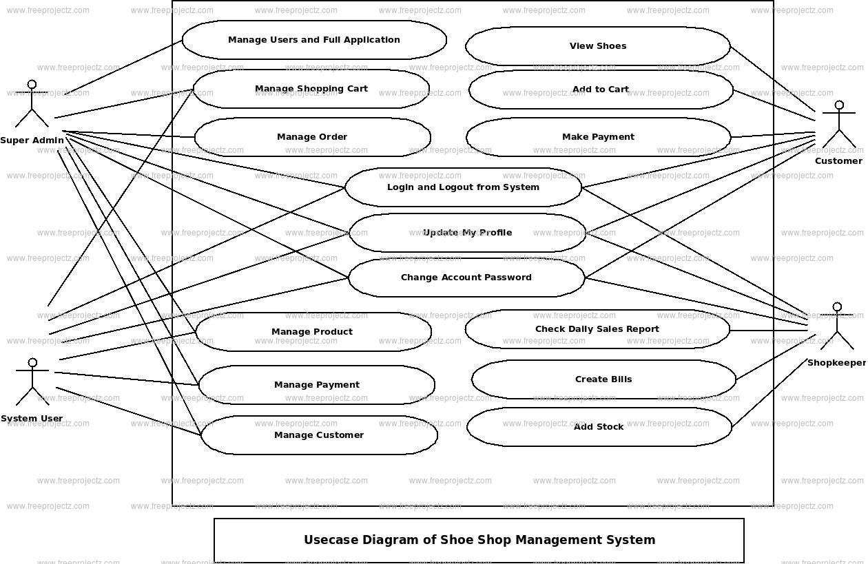 Shoe Shop Management System Use Case Diagram | Academic Projects